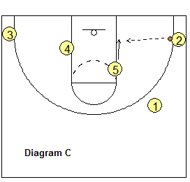 Movimiento para Saque de Fondo: “Box – 54” | BALONCESTO EDUCATIVO