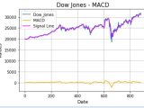 Figure 1 Macd And Signal Lines