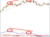 Figure 5 Macd Divergence Behavior