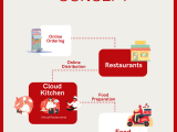 How Does Cloud Kitchen Work The Secret Behind Delivery