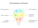 Ai Saas Development Services Build Ai Saas Product