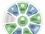 Code S Creative Process Poster Code