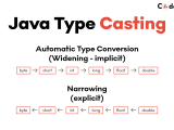 Java Type Casting Code2night