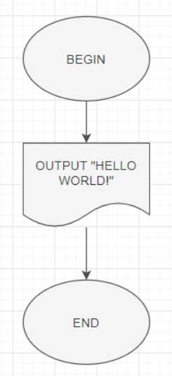 Pseudocode To Hello World Programming Code Examples