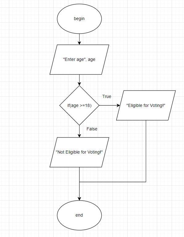 Write a pseudocode and program to input your age check whether you are eligible for voting or ...