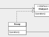 Use And Example Of Proxy Design Pattern