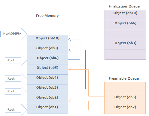 [.NET Internals 07] Unmanaged resources: finalization, fReachable queue and dispose pattern ...