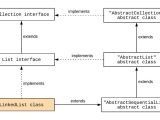 Linkedlist In Java With Examples Codekru