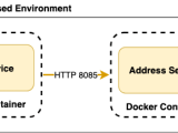 Multiple Spring Boot Container Using Docker Compose Code Primers