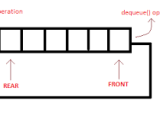 Circular Queue In Java With Examples Codespeedy
