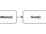 Use Of Decorators In Python Codespeedy