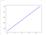 Plot Logarithmic Axes With Matplotlib In Python Codespeedy