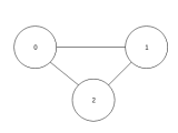Java Program To Detect Cycle In An Undirected Graph Codespeedy