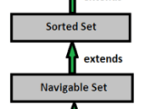 Java Treeset Tutorial Codespeedy