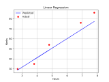 Linear Regression From Scratch In Python Codespeedy