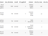 Ipl Winner Prediction Using Machine Learning In Python Codespeedy