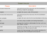 Lifecycle Phases Apache Maven Tutorial Codetab