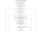 Modified Euler S Method Algorithm And Flowchart Code With C