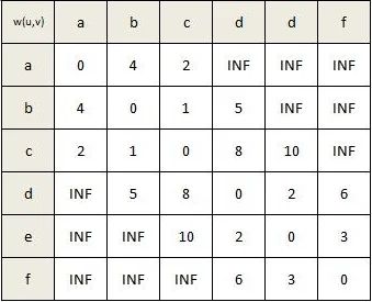 Dijkstra's Algorithm in C | Code with C