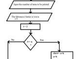 Fibonacci Series Algorithm And Flowchart Code With C