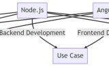 What Is The Difference Between Node Js And Angular Js Code With C