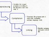 C Compilation Process Preprocessor Assembling Linking Code With C