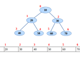 Array Implementation Of Full Binary Tree Codingeek