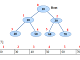Binary Tree As Array