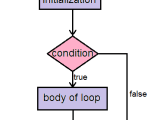 Iteration Statements In C Programming Language The For Loop Codingeek