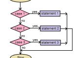 Switch Statement In C