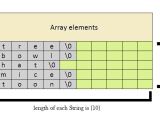 How To Initialize Declare 2d Character Array In C