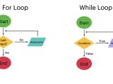 Flowchart Of A For Loop Codingem