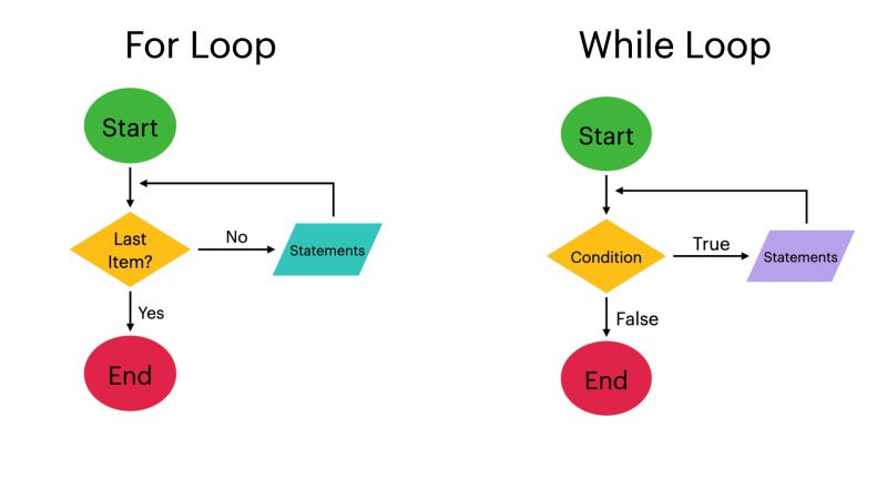 Flow Diagram For Each Loop Each Java Flowchart Diagram Loop - Download Perfect Mountain Picture | HD