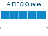 What Is A Fifo Queue In Python 3 Practical Examples Codingem