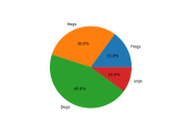 How To Plot A Pie Chart In Python Step By Step Guide Matplotlip
