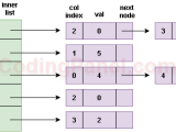 Implementation Of Sparse Arrays Learn Coding Online Codingpanel