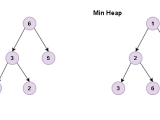 Sort An Array Of N Elements Using Heap Sort Algorithm Learn Coding