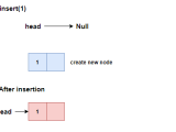 Implement A Singly Linked List Learn Coding Online Codingpanel