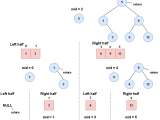 Implement A Balanced Binary Tree Using Sorted Array Learn Coding
