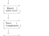 2s Complement In C