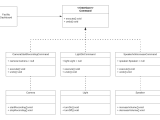 Command Design Pattern With Real World Example In Java Codiwan