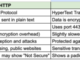 Difference Between Http And Https Collegelib