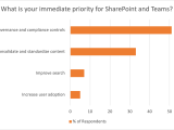 Tips For Remediating Your Rushed Sharepoint Implementation