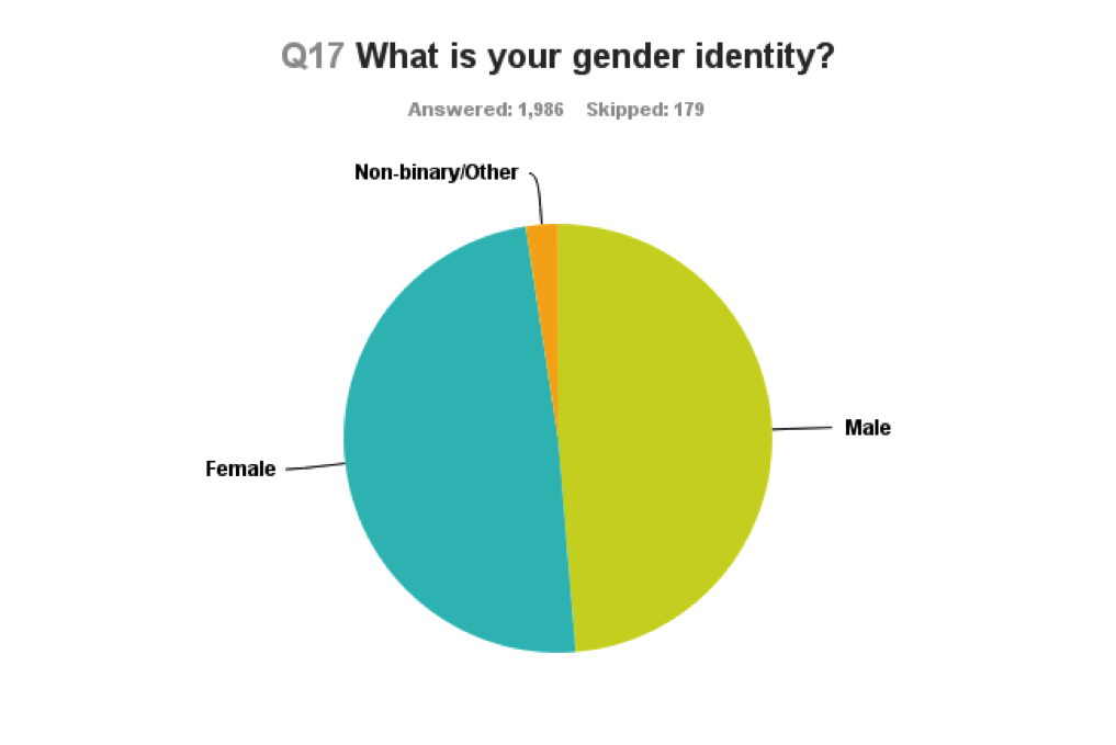 Eventbrite Survey Conventions Have Achieved Gender Parity But Some 5346