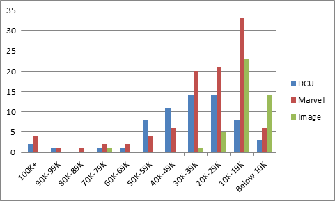 Comparing DC's and Marvel's May Sales: They're Closer Than You Might Think
