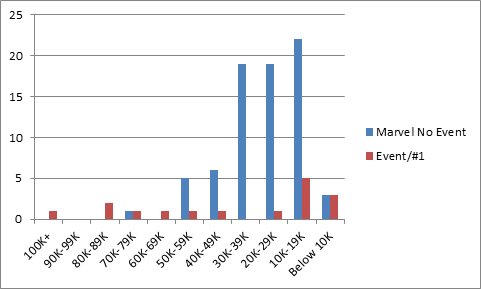 Marvel July Sales Distribution Charts - Has Marvel Found Their Lower Level?