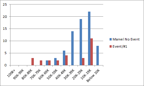 Jumping off the Sales Cliff - Marvel's August Sales Distribution Chart