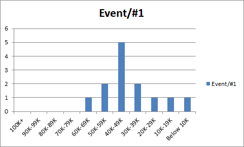 What's Fresh Start Supposed to Fix? Marvel's Sales Distribution Chart ...