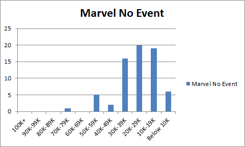 What's Fresh Start Supposed to Fix? Marvel's Sales Distribution Chart ...