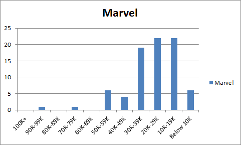 Sale Charts: Is Marvel Showing Signs of Life? February Marvel Sales ...